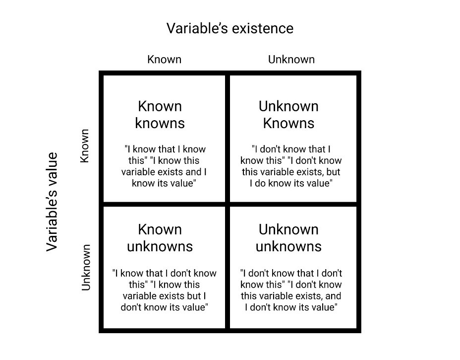 When Your Known Known Is Actually An Unknown Known