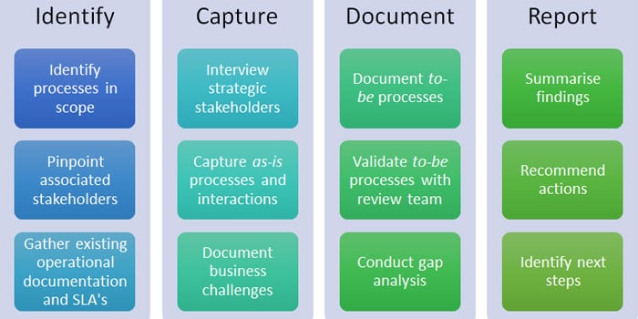 How to Succeed in Your Business Process Management Initiatives